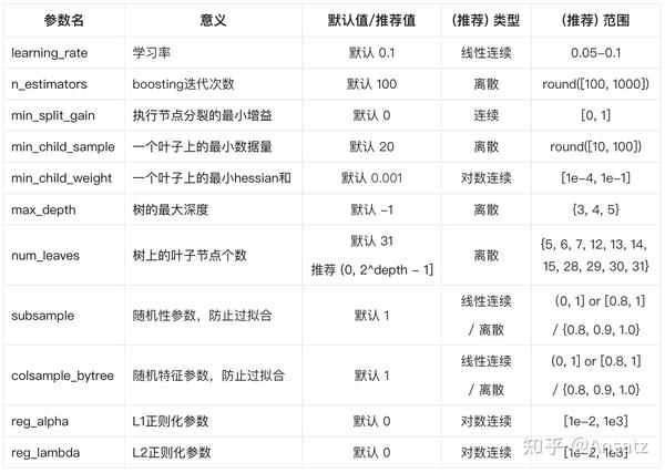 LightGBM 参数优化任务的 11 个参数 - 知乎