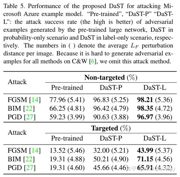 [论文笔记]DaST: Data-free Substitute Training for Adversarial Attacks - 知乎