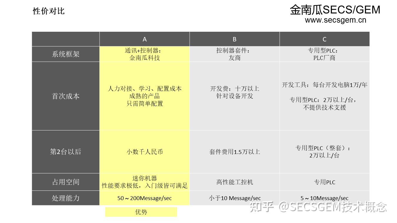 secs/gem通讯协议PLC - 知乎