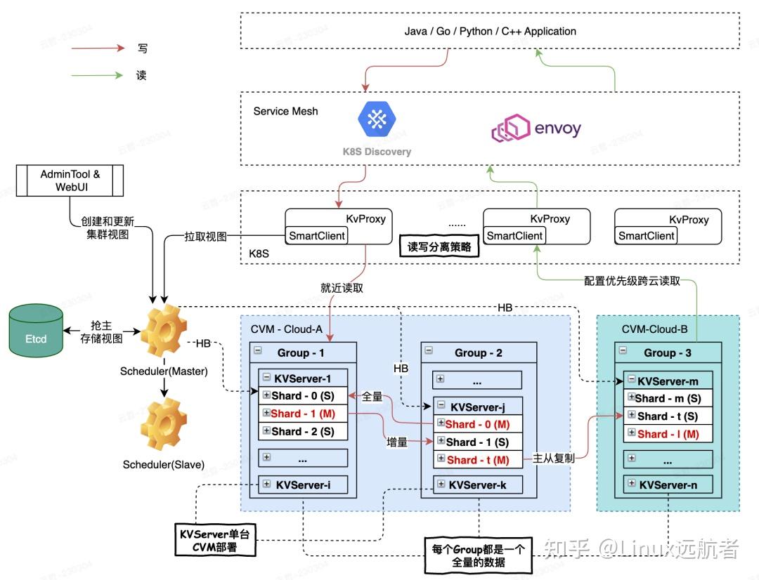 一文看遍各大互联网公司的分布式KV系统概述 - 知乎