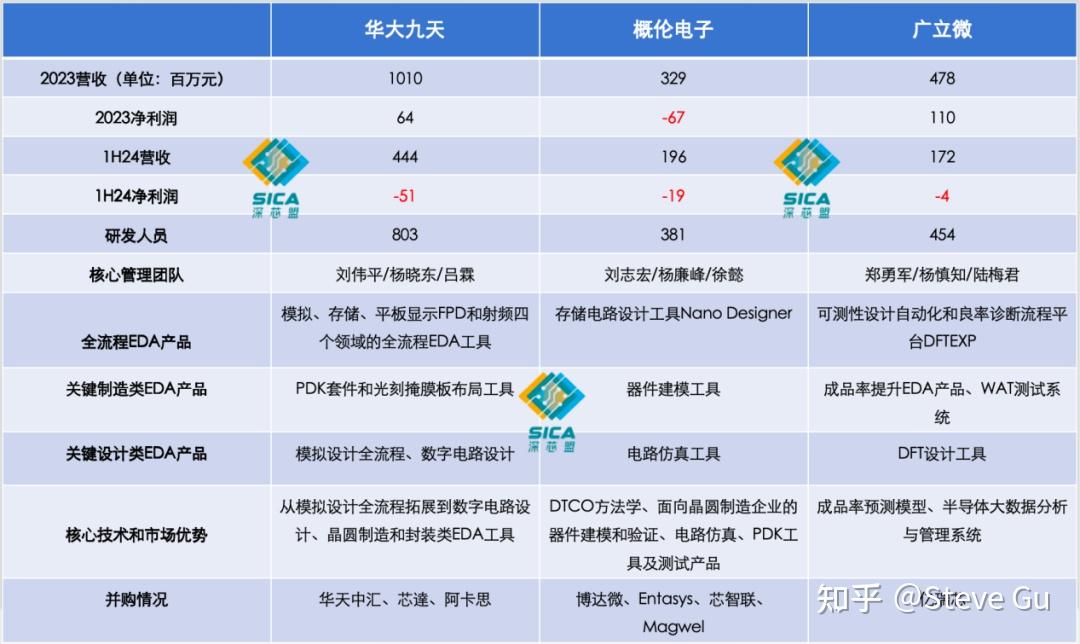 国产EDA TOP 3对比分析 - 知乎