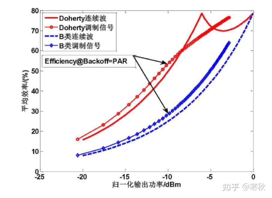 Doherty功放工作原理 - 知乎