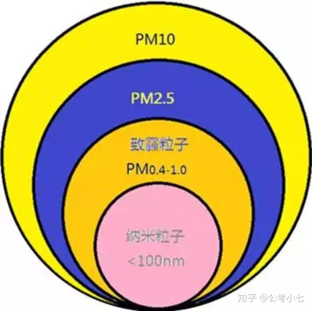 常识｜PM2.5和PM10的来源分别是什么? - 知乎