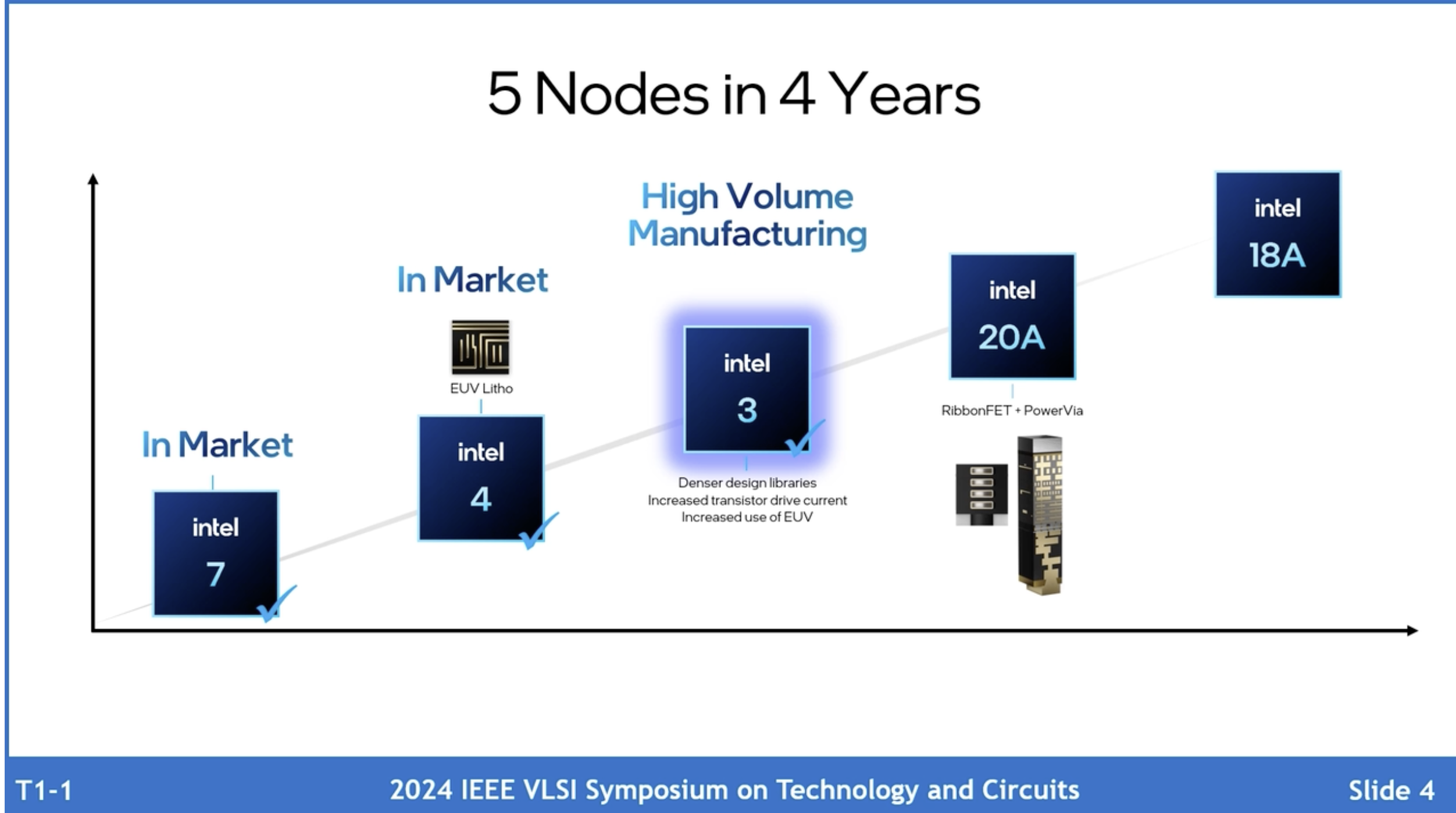 如何评价Intel的7nm工艺Intel 3？ - 知乎