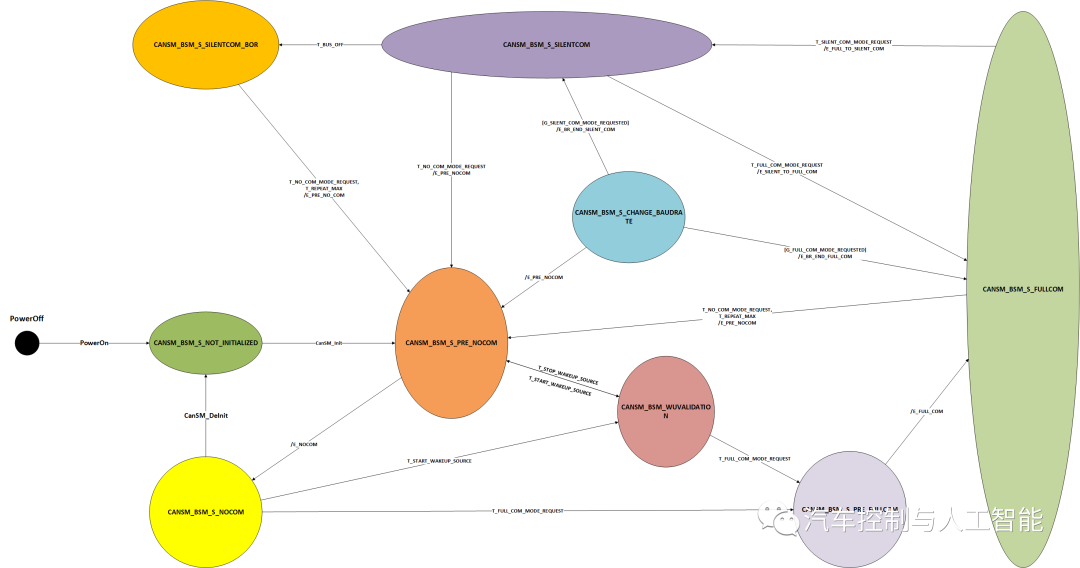 AUTOSAR通信之CAN状态管理：CanSM - 知乎