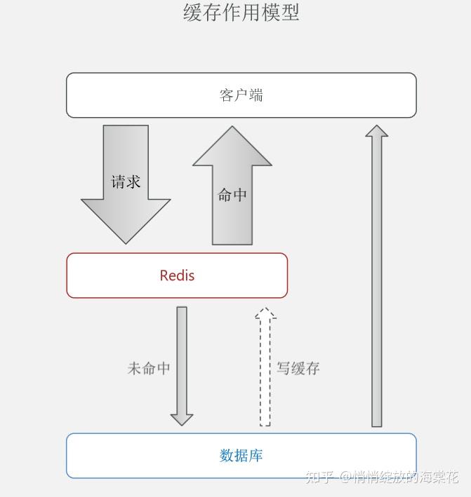 什么是缓存?在项目中如何正确的使用redis缓存?redis缓存更新策略? 知乎