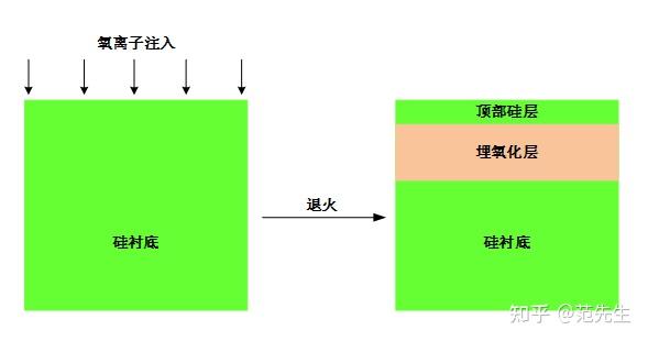SOI CMOS结构和工艺 - 知乎