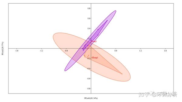 Mothur可视化_Mothur输出结果可视化_测序数据分析常用图表 - 知乎