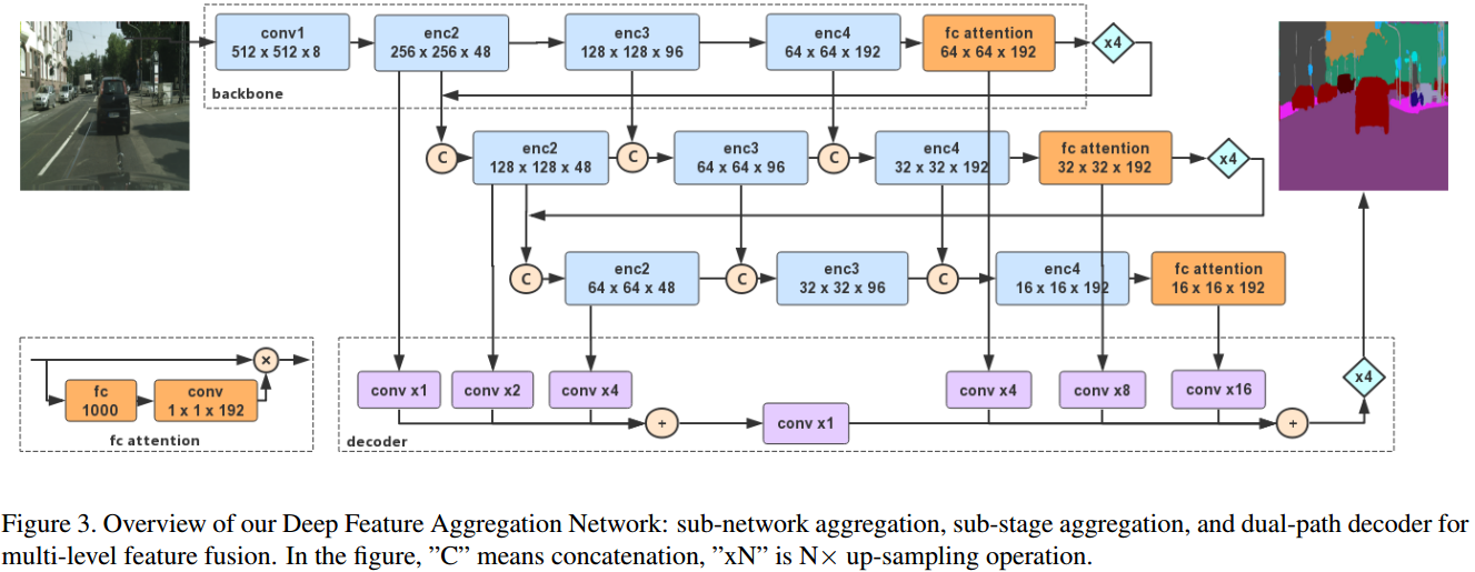 DFANet: Deep Feature Aggregation Network - 知乎