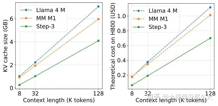 阶跃Step 3凭何引爆WAIC？技术解读：注意力解耦、MoE变局与国产芯片狂飙 - 知乎