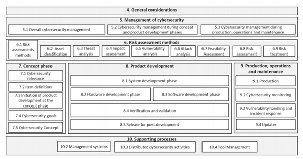 ISO21434网络安全标准概述(上) - 知乎