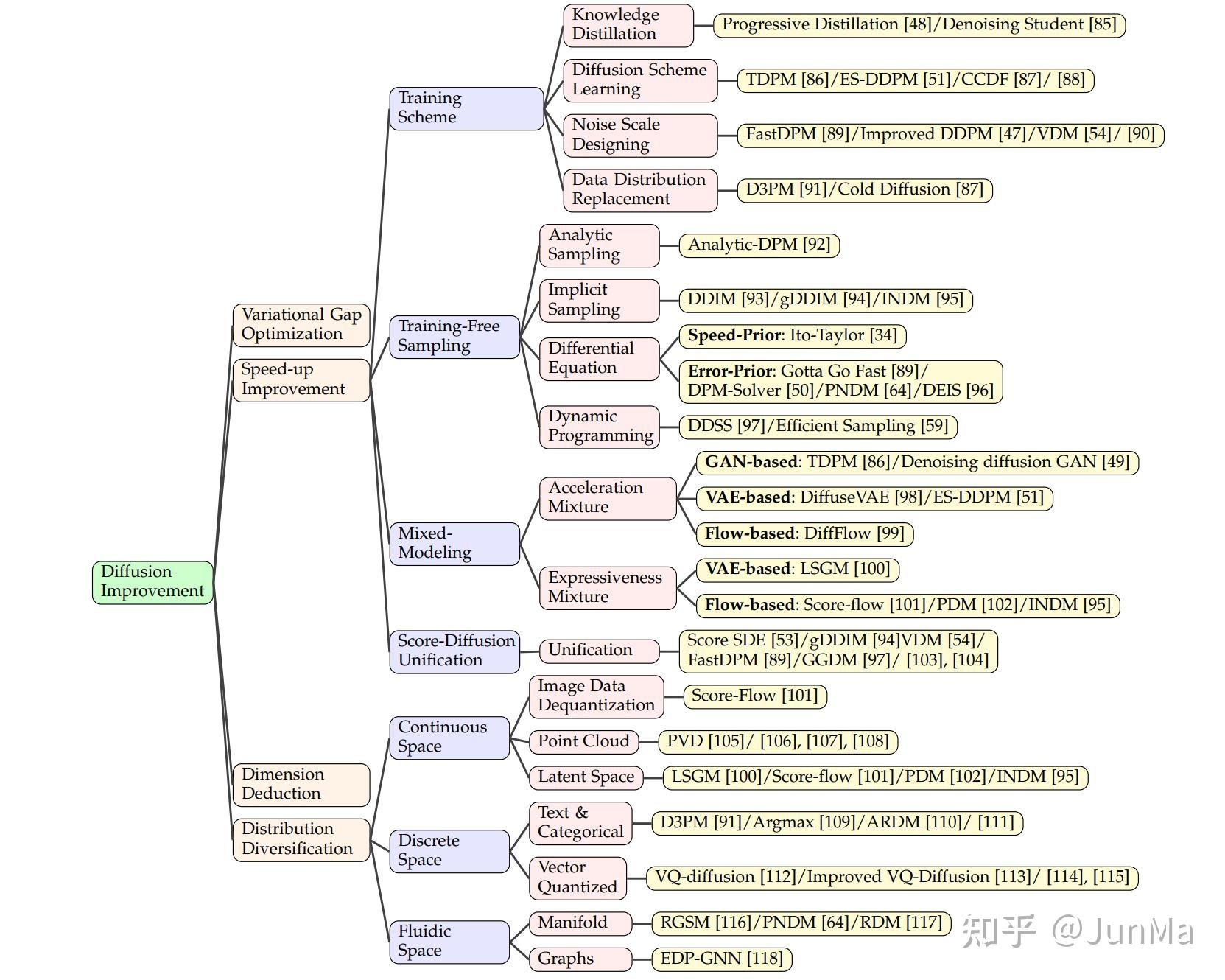 Diffusion Models: Taxonomy, Limitations, and Further Directions - 知乎
