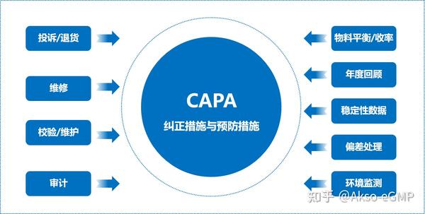 制药企业CAPA调查报告 - 知乎