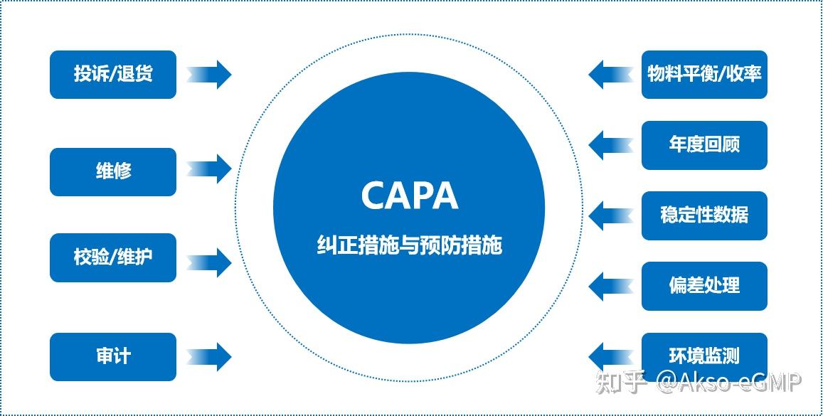 制药企业CAPA调查报告 - 知乎