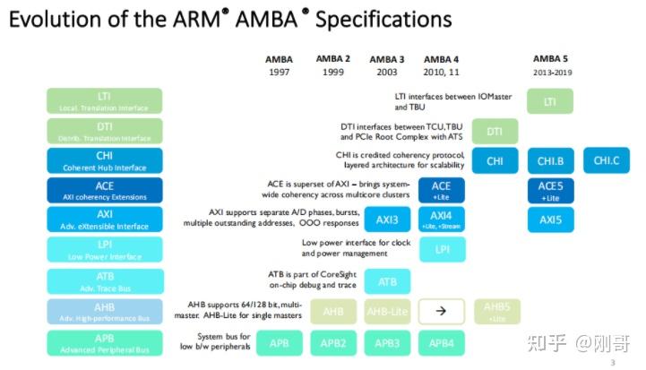 AMBA发展历程 - 知乎