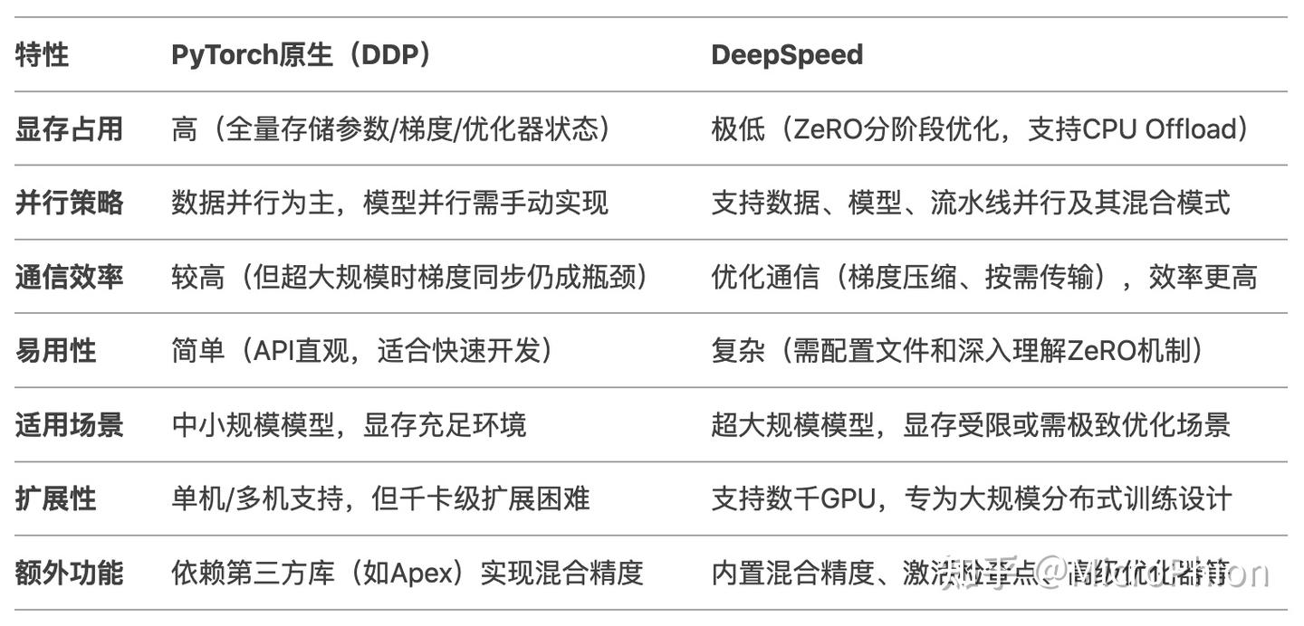 transformers系列10: 多卡并行策略DeepSeed - 知乎