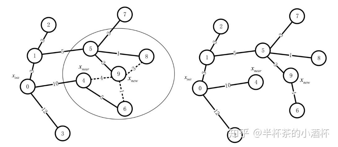 基于采样的运动规划算法-RRT(Rapidly-exploring Random Trees) - 知乎