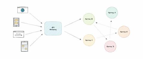 系统设计：API 网关 - 知乎