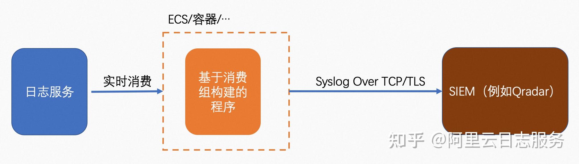 使用ECS通过Syslog协议投递日志到SIEM - 知乎