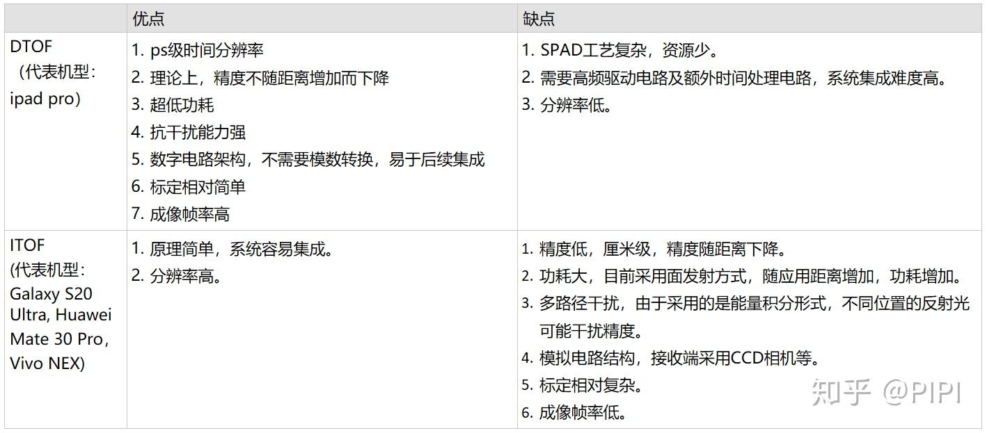 DTOF与ITOF原理和区别 - 知乎