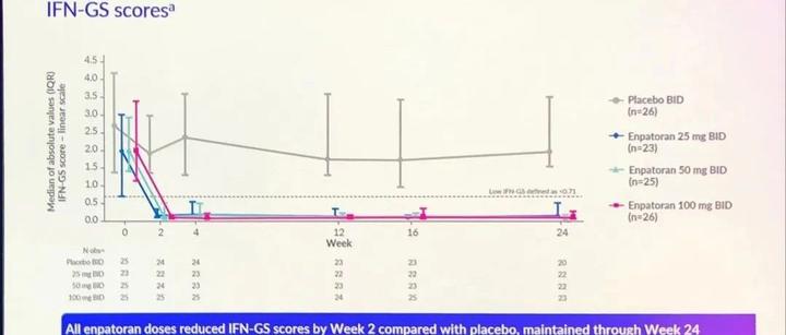 TLR7/8拮抗剂M5049（enpatoran）CLE II期临床数据细节，SLE将在6月11-14日公开 - 知乎