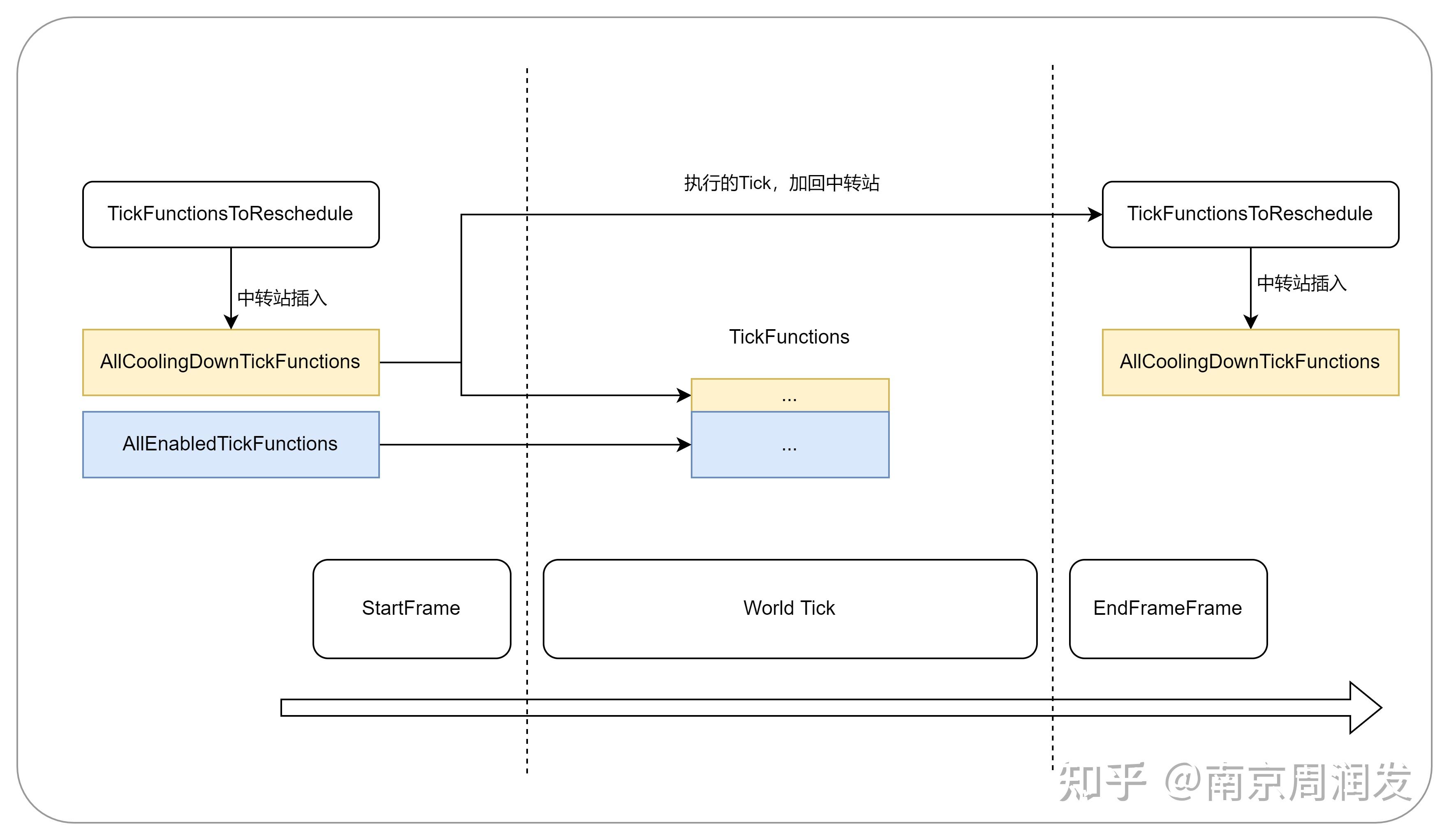 UE5 TickFunction - 知乎