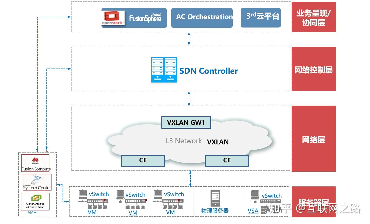 VXLAN全面概述——最详细版 - 知乎