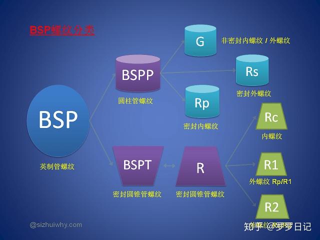 Rc1/8，G3/4，NPT1/4的含义是什么？BSPT，NPT，Rc，G等螺纹又有什区别？ - 知乎