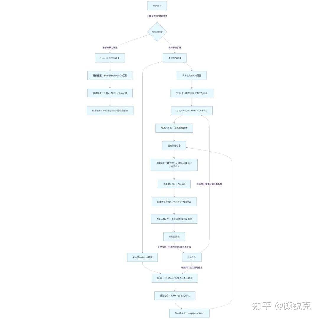 GPU Scale-up/Scale-out全解析：架构原理、场景选型与工业级部署方案 - 知乎