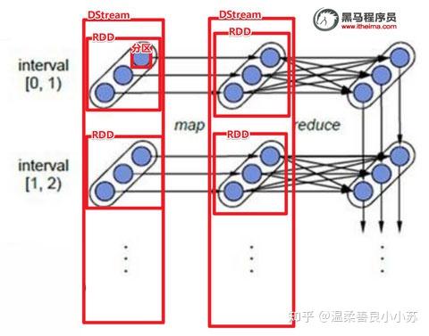 DStream是什么?怎样对DStream进行操作? - 知乎