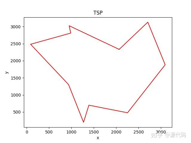智能优化算法解决TSP旅行商问题--小总结 - 知乎