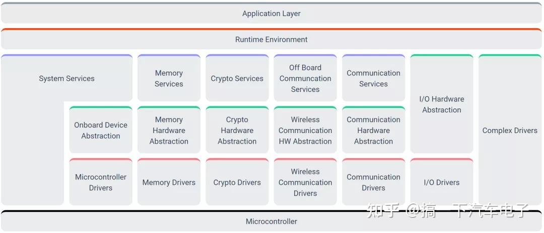 01 CP AUTOSAR OS 工程实践 - 知乎