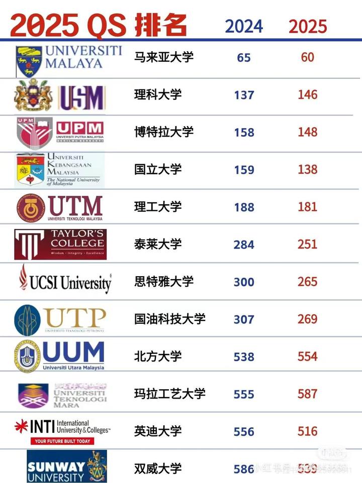 2025QS排名出炉！马来西亚大学上演「冰与火之歌」：有人狂飙，有人翻车？ - 知乎