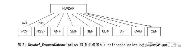 NWDAF网络架构和服务 - 知乎