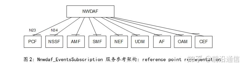 NWDAF网络架构和服务 - 知乎