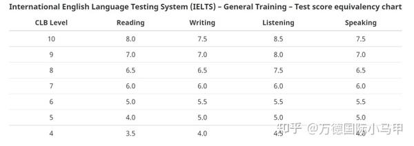 CLB加拿大语言等级标准 - 知乎