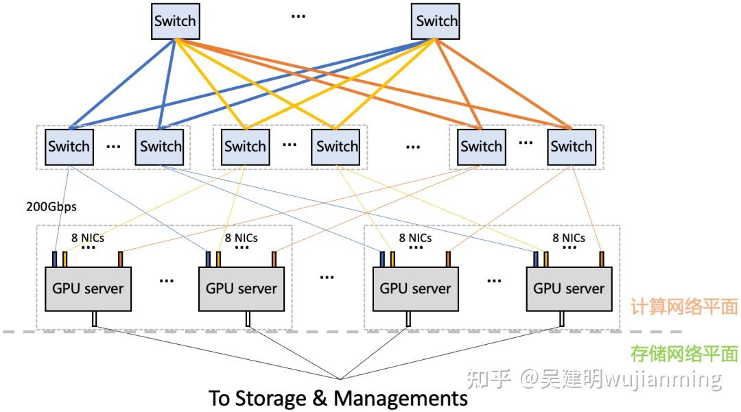 Ai大模型网络高性能计算分析 知乎