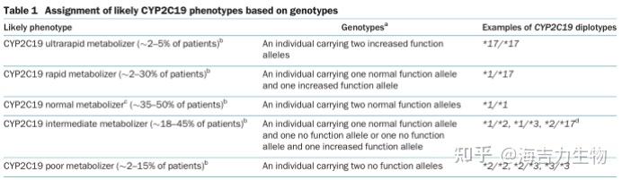 CPIC指南丨CYP2C19基因多态性指导伏立康唑个体化用药 - 知乎