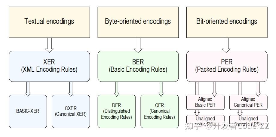 ASN.1编码详解：从入门到代码实战 - 知乎