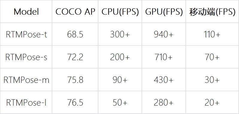 又快又稳，研究、落地全都要！姿态估计全能选手 RTMPose 来啦！ - 知乎