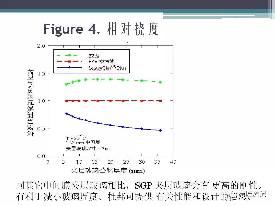【幕墙知识】建筑夹层玻璃中EVA、PVB、SGP区别 - 知乎