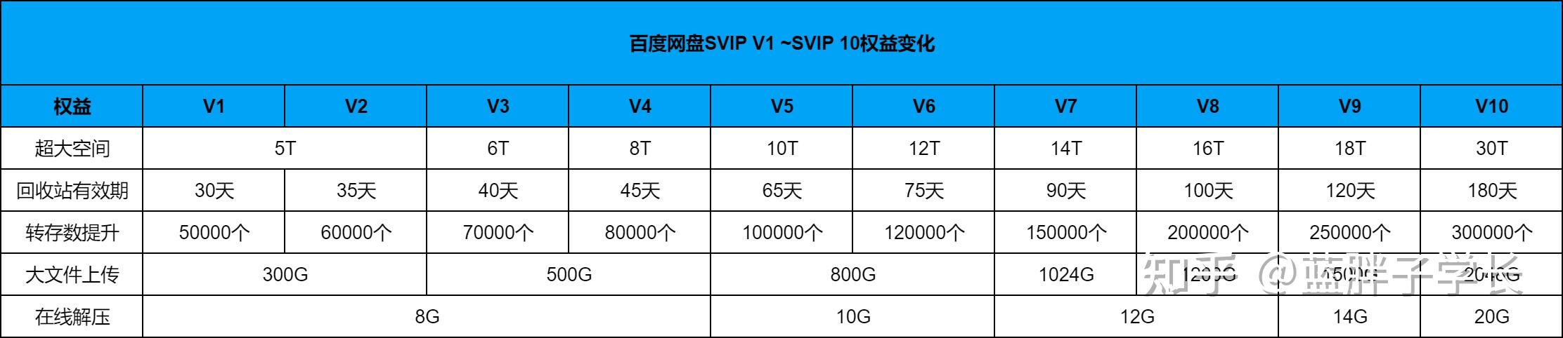 百度网盘会员体系更新，新增 SVIP9、SVIP10，用户使用会怎么样？ - 知乎