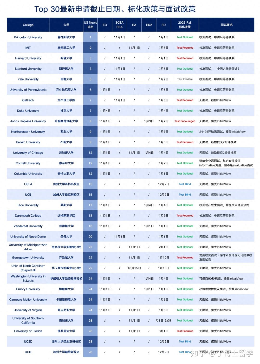 2025fall美本倒计时：TOP30绝大部分院校早申11月1日截止！ - 知乎