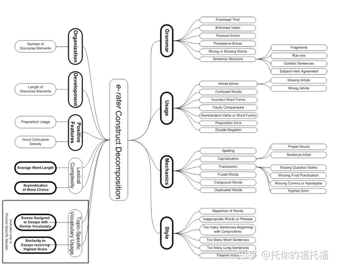 “人机大战”—揭秘E-rater评分潜规则 - 知乎