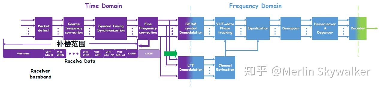 基于L-LTF的精频率校正（fine frequency correction） - 知乎