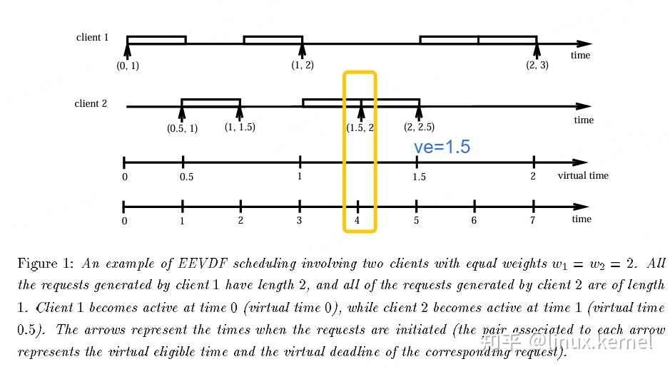 通俗易懂eevdf论文导读 - 知乎