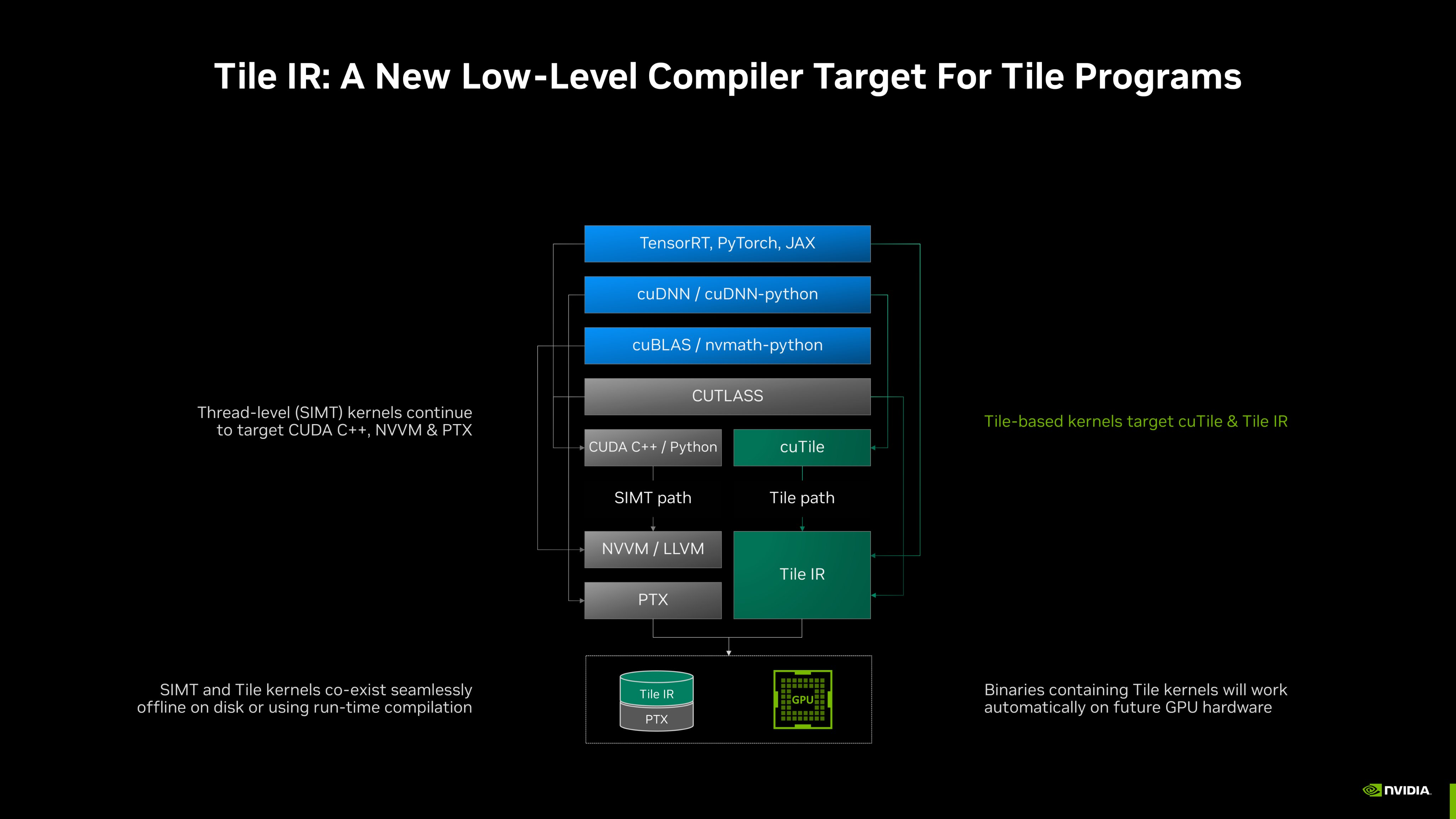 新兴 Python 算子开发：Triton、CuTeDSL、MOJO 🔥等概览 - 知乎