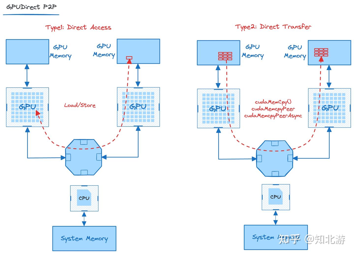 GPU通信技术 - 知乎
