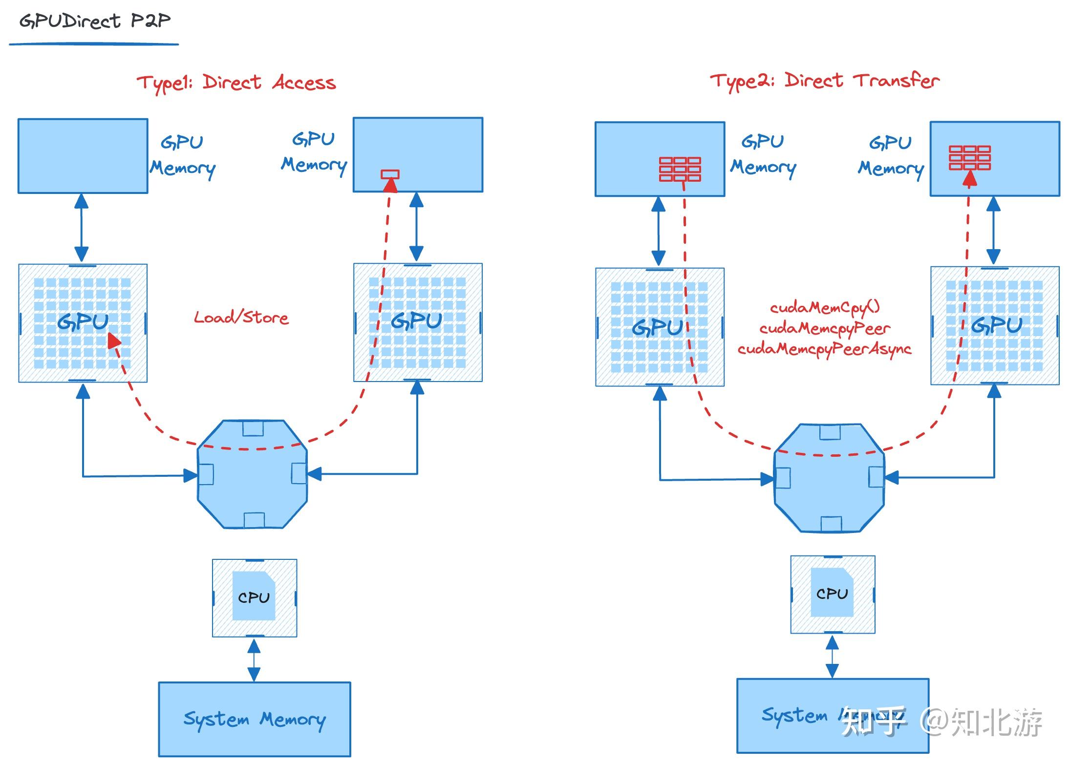GPU通信技术 - 知乎
