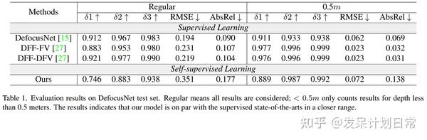 [CVPR2023] Fully Self-Supervised Depth Estimation from Defocus Clue (论文详读) - 知乎